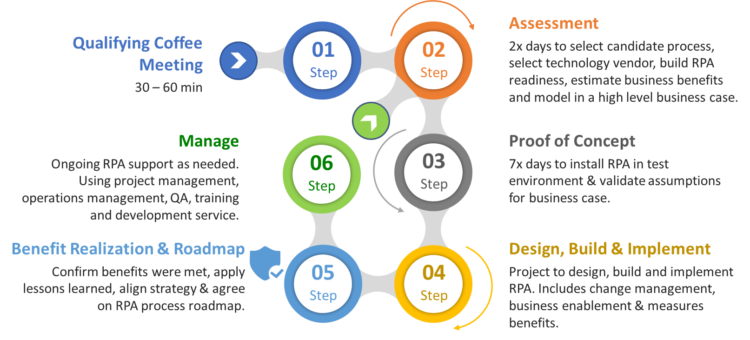 Robotic Process Automation (RPA) in contact centres - Matchboard